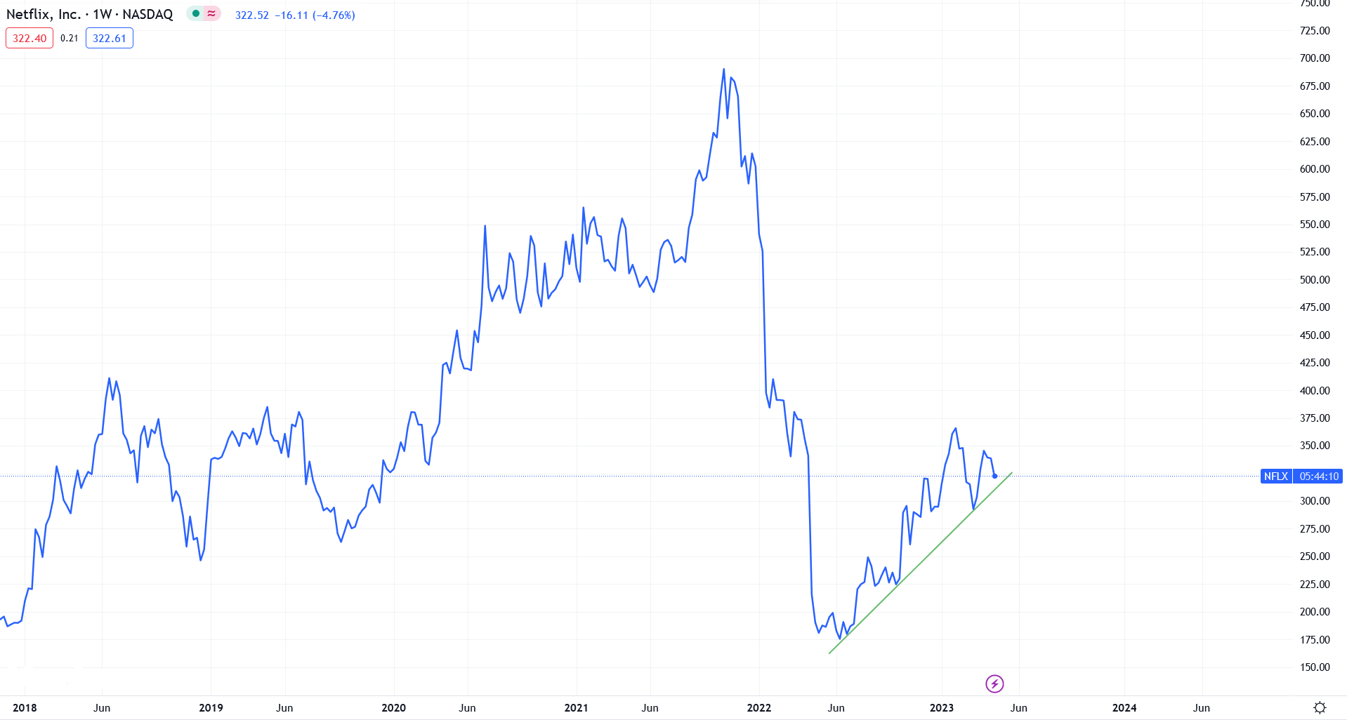 Netflix ist auf dem Weg zum Turnaround - darum bleibe ich bullish